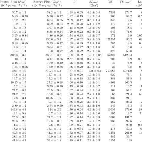 Pulsation Detection Significances For Lat Detected Pulsars Download Table