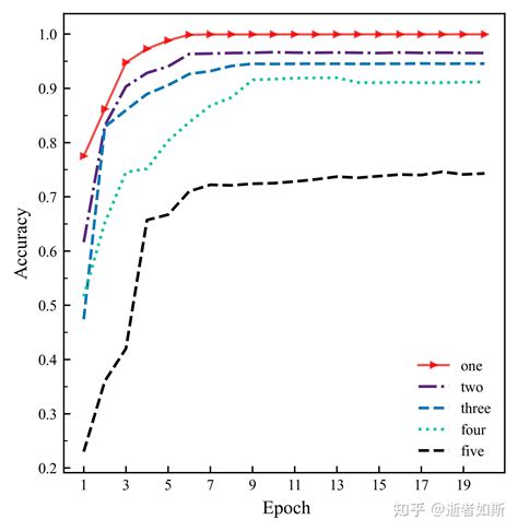 科研绘图 线性图 Python 知乎