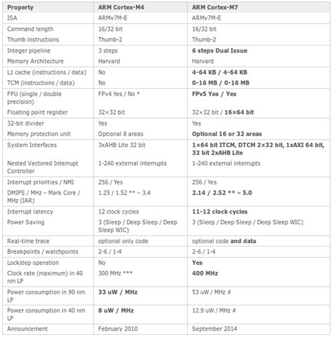 Stm32f7 Seri Mikrokontroler Stm32 Berintikan Arm Cortex M7