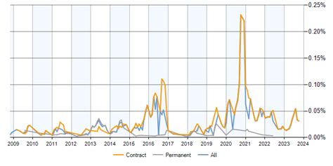 Active Directory Lightweight Directory Services Contracts Co Occurring