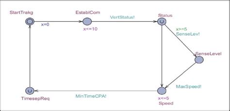 The Tracking Automaton Download Scientific Diagram