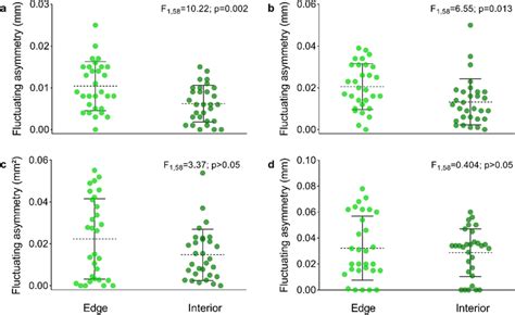 Fluctuating Asymmetry Index 2 Means And Se Of Traits Of M Helenor In