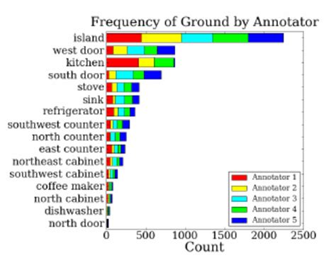 Histogram Of The Prepositions In Our Corpus Download Scientific Diagram