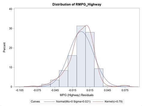The Box Cox Transformation For A Dependent Variable In A Regression