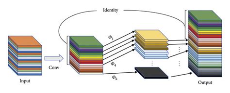 An Illustration Of The Convolutional Layer And The Ghost Module For Download Scientific Diagram
