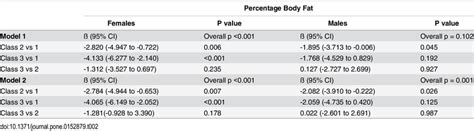 Regression Coefficients ß And 95 Ci For Percentage Body Fat By Sex