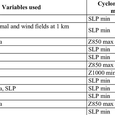 list of cyclone identification criterias cic methods used in this