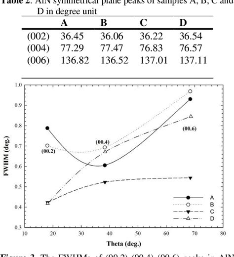 Table 2 From Mosaic Defects Of Aln Buffer Layers In Gan Aln 4h Sic