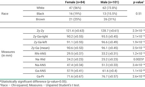 Means ± Standard Error Of The Variables Studied According To The Sex