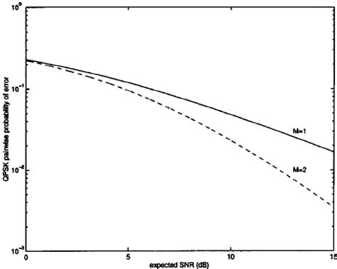 Pairwise Probability Of Error For QPSK Modulation Versus Expected Download Scientific Diagram