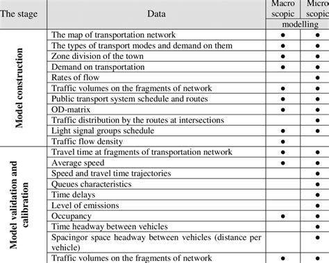 Data Necessary For Macroscopic And Microscopic Modelling Application Download Table