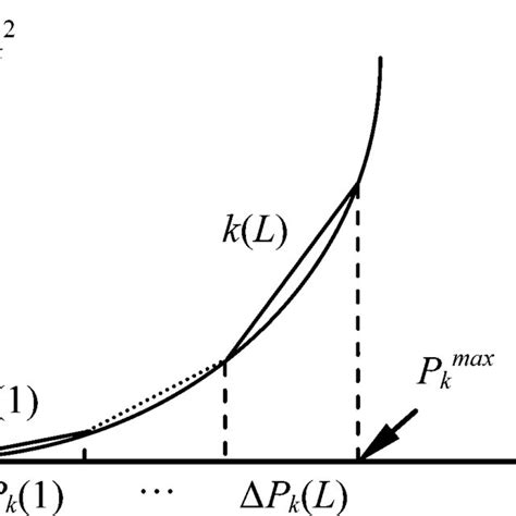 Piecewise Linear Approximation Of The Generator Total Cost Download