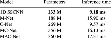 comparison table of parameter quantity and inference speed of different