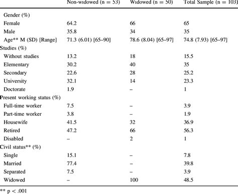 Sociodemographic Data Of Participants Download Table