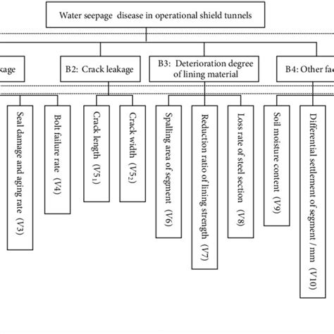Ws Risk Evaluation Index System Download Scientific Diagram