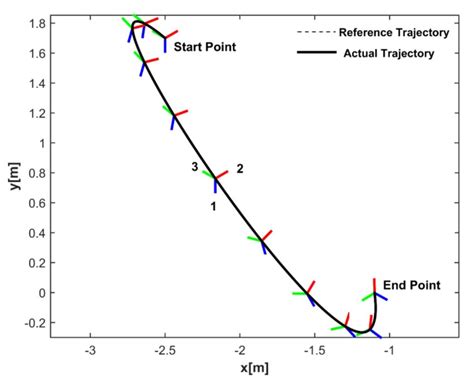 optimal trajectory generated by the proposed method regarding maneuver