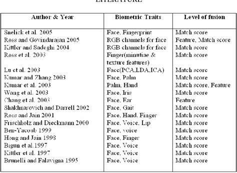 Table I From A Multimodal Biometric Recognition System Based On Fusion Of Palmprint Fingerprint