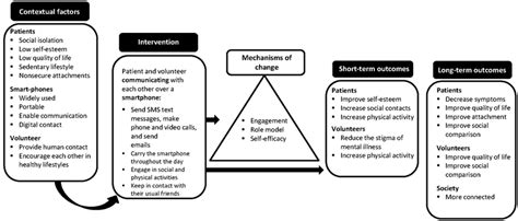 Logic Model With The Intervention Contextual Factors Processes And Download Scientific