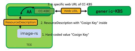 Rfc Proposal For Kbs Resource Url · Issue 85 · Confidential Containersdocumentation · Github