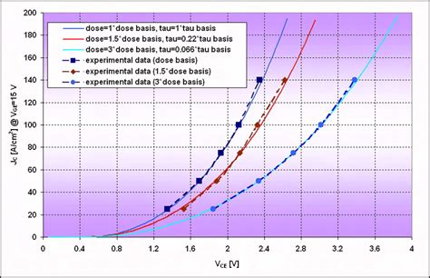 Simulated Output Characteristics In Forward Conduction Mode Dose And Download Scientific