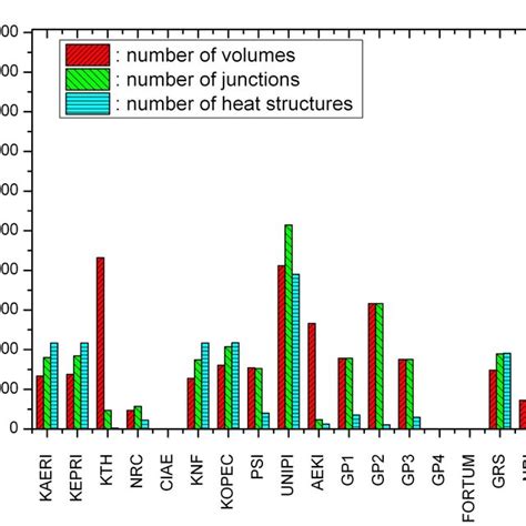 comparison of the number of nodes download scientific diagram