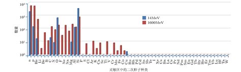 Comparison Of Neutron Induced Single Event Upsets In 14 Nm Finfet And 65 Nm Planar Static Random