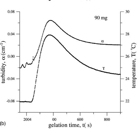 Variation Of Turbidity α And Reaction Temperature T Versus Time T