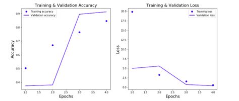Python Keras Learning Curve For Classification Model Analytics Yogi
