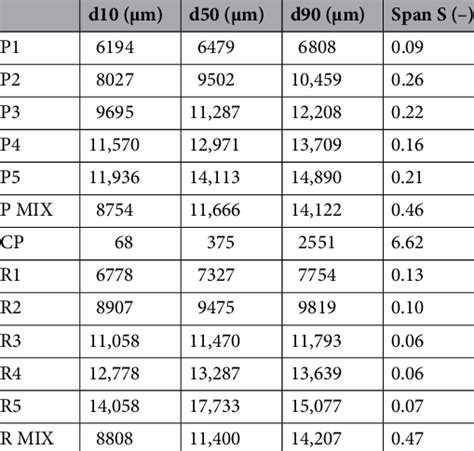Characteristics Values For The Particle Size Distribution Download