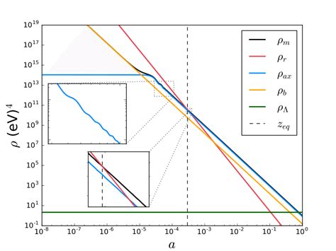 Evolution Of The Cosmological Densities And Cosmological Density Download Scientific Diagram