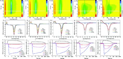 A Contour Plots Of The Difference Absorption Signals Δd As A