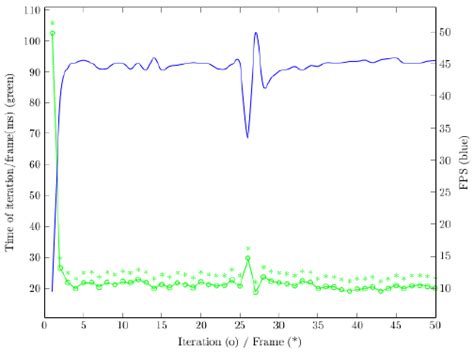 Throughput And Time Of Execution Per Iteration Download Scientific