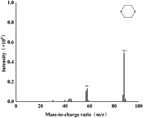 Bar Graph Of 14 Dioxane 1 14 Dioxane The Mass Spectral Library