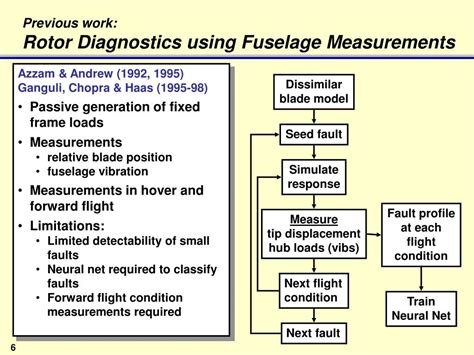 Ppt Active Interrogation Of Helicopter Rotor Faults Using Trailing