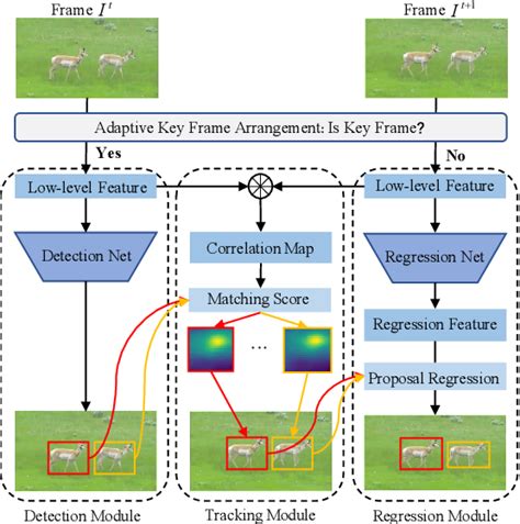 figure 1 from tracking assisted faster video object detection