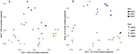 principal coordinate analysis of the a barcoding 2000 µm and b