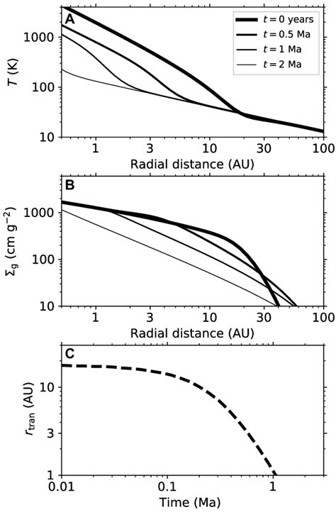 Two Component Structure For A Spreading Disk A Disk Temperature As A