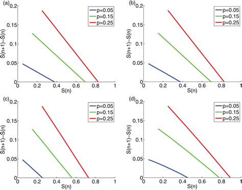 Phase Space Diagrams For The Uniform Random Threshold Distribution σ