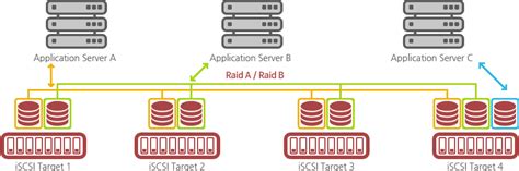 iscsi 스토리지 시스템 스토리지 시스템 기술 인프라 호스팅 한비로 관리 운영 서버 호스팅·호스팅·해외 서버