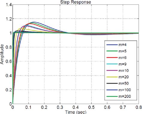 Figure From Analysis Design Of Robust PID Controller With Dominant Pole Placement Approach