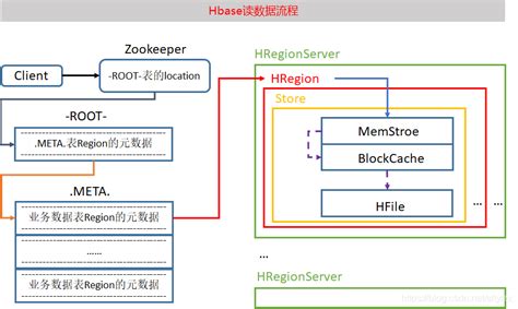 Hbase读写机制详解 Csdn博客