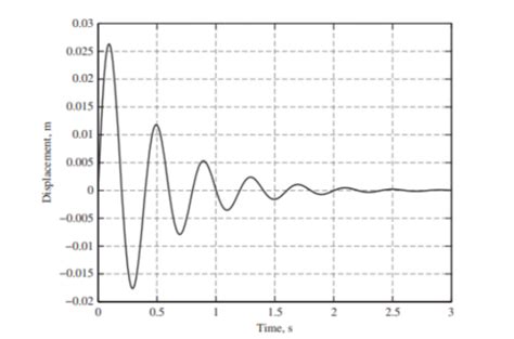 Solved A Analyze The Given Response To Compute The Chegg