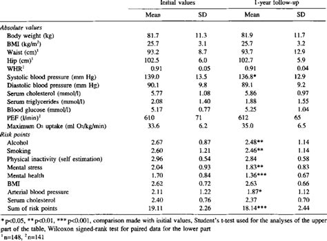 Influence Of Intervention A Comparison Between Initial Values And