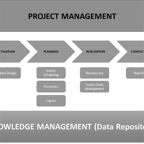 Plm Based Framework For The Management Of A Cultural Project Download Scientific Diagram