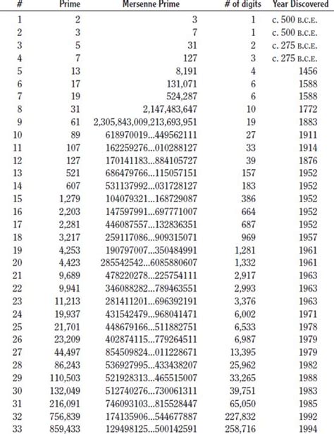 what is the story behind the mersenne primes the handy math answer book