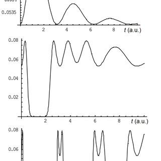 The output signal obtained by numerical simulation for small α Download Scientific