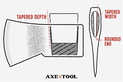 Complete Guide To Axe Wedges Illustrated Axe Tool