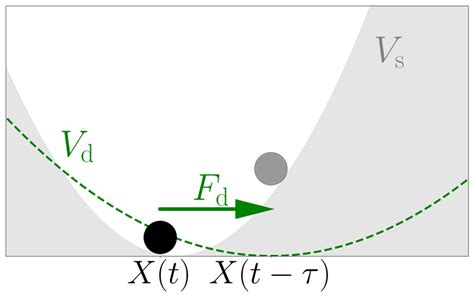 9 Visualization Of The Linear System With Time Delay From Eq 149