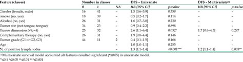 Coxph Survival Analysis Of Clinicopathological Features Considered For