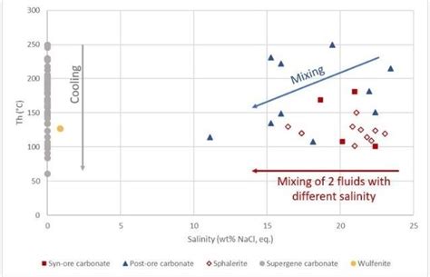 Graph Showing The Relationship Between Temperature Of Homogenization